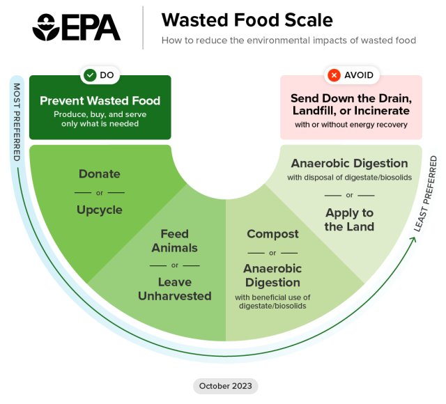 Food Recovery Hierarchy – Integrated Recycling